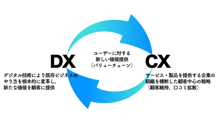DXとCXの違いと関係｜DXでCXを向上させるメリットと活用のポイント | ゴールドオンライン