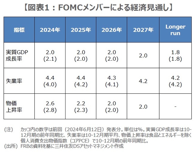 米FRBの「大幅利下げ決定」は日本株にとって“好ましい結果”か？ 2024年9月FOMCレビュー【解説：三井住友DSアセットマネジメント・チーフマーケットストラテジスト】 | ゴールドオンライン