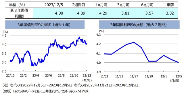 豪ドルの対円レートは一段と下落 ～ここ2週間のオーストラリアマーケット動向【解説：三井住友DSアセットマネジメント】 | ゴールドオンライン