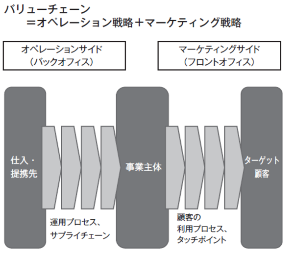 ビジネスモデルの構成要素「バリューチェーン」「収益モデル」 | ゴールドオンライン
