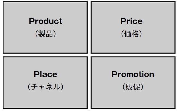 【起業家必見】新商品の宣伝・販売の核となる「4P戦略」とは | ゴールドオンライン
