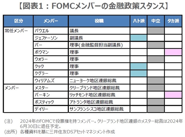 「2024年FOMCメンバー」の金融政策スタンスは？投票権を持つ12名を〈ハト派・中立・タカ派〉に区分【解説：三井住友DSアセットマネジメント・チーフマーケットストラテジスト】 | ゴールドオンライン