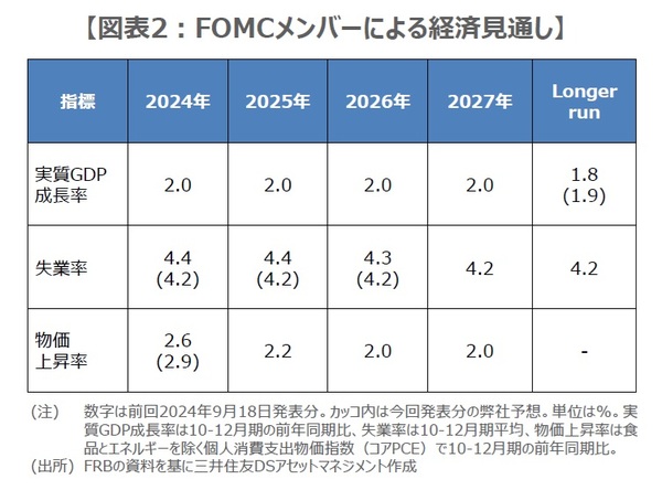 2025年の米利下げ予想は「3回」に減少か 「24年12月FOMC」の注目点を整理【解説：三井住友DSアセットマネジメント・チーフマーケットストラテジスト】 | ゴールドオンライン