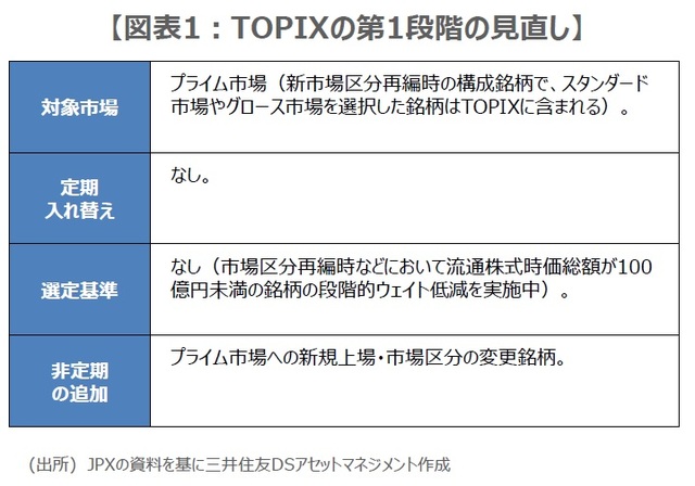【TOPIX見直し】構成銘柄は「全市場が採用対象」、「定期入れ替え」も実施決定…市場への影響は？【解説：三井住友DSアセットマネジメント・チーフマーケットストラテジスト】 | ゴールドオンライン