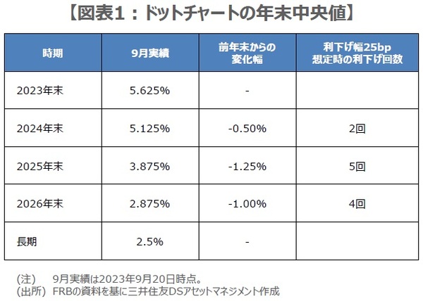 2024年の利下げ回数は「2回」を見込む 23年12月FOMCの「注目点」を整理【解説：三井住友DSアセットマネジメント・チーフマーケットストラテジスト】 | ゴールドオンライン